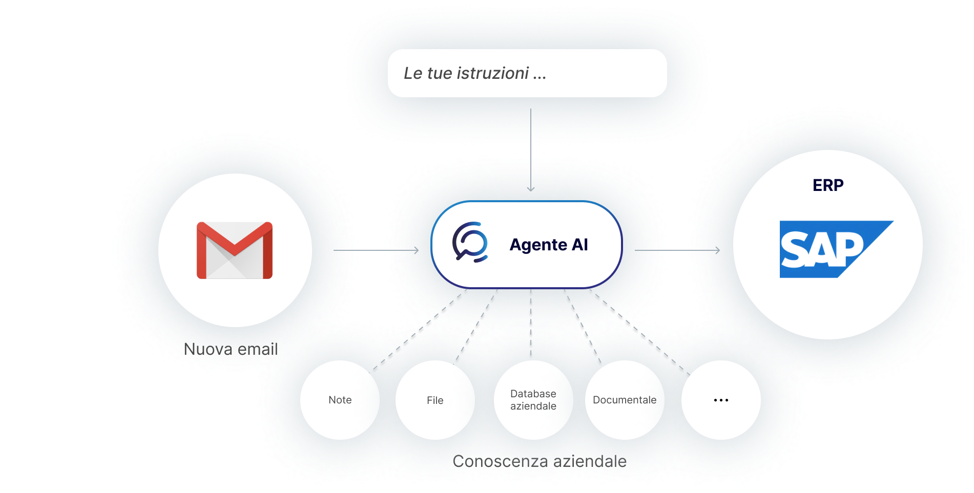 TypeLens - Processamento da Gmail a SAP - Mastranet AI