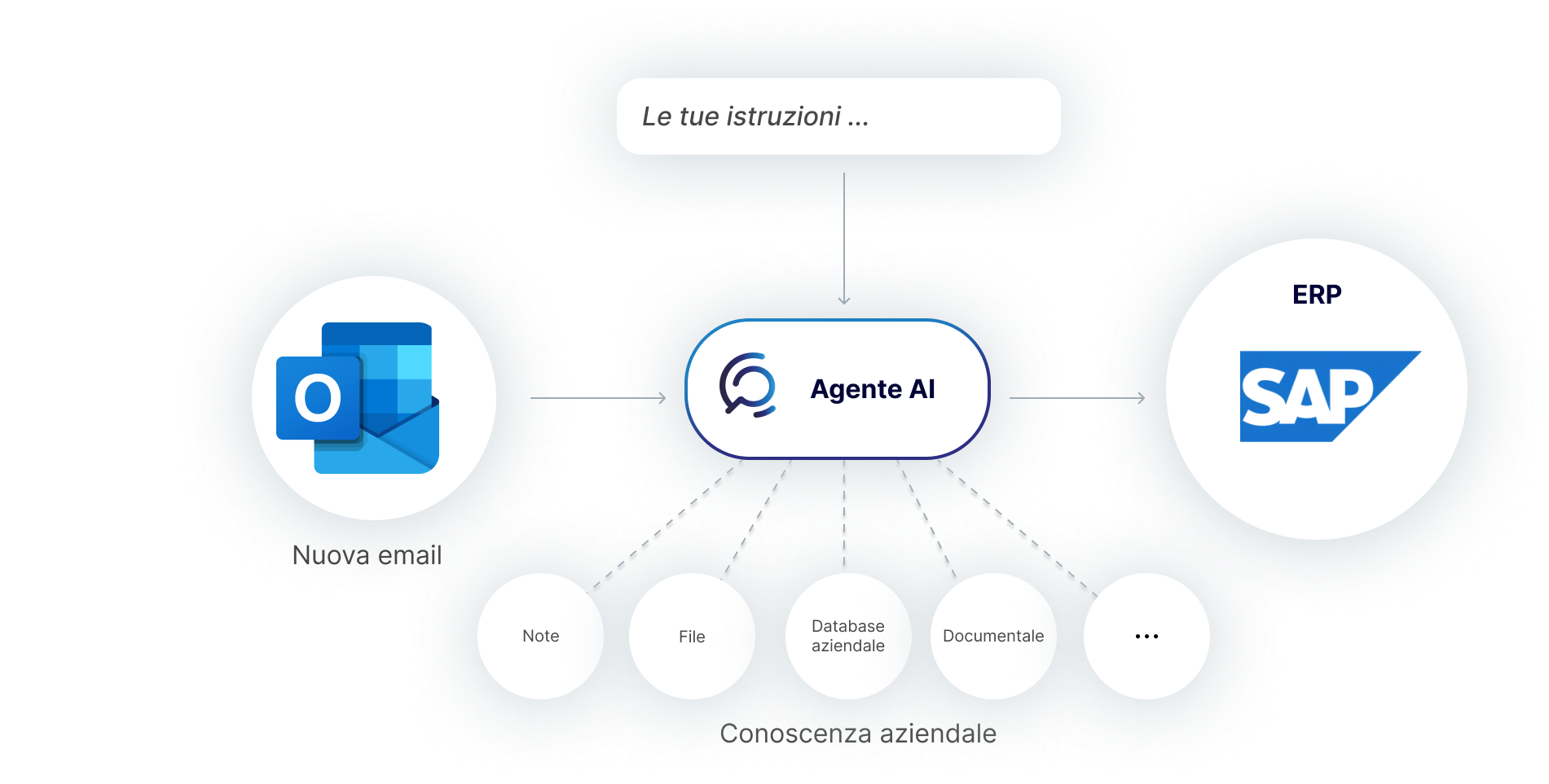TypeLens - Processamento da Outlook a SAP - Mastranet AI